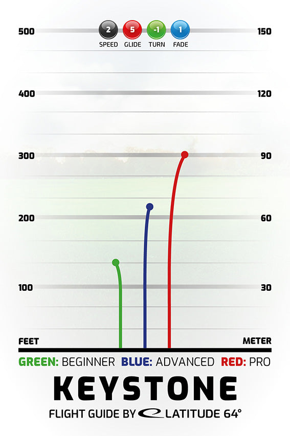 Keystone - (Latitude 64°) - Red - on Rising Sun Discs online store